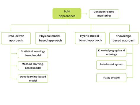 classification of the common predictive maintenance approaches