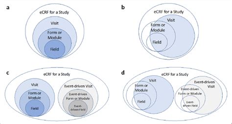 Varieties Of Alignment Of Fields Forms And Visits Commonly Supported