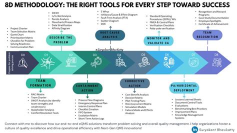 Industrial Knowledge On Linkedin ️ 8d Methodology Explained With Case