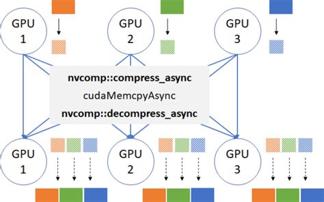 Optimizing Data Transfer Using Lossless Compression With Nvidia Nvcomp Nvidia Technical Blog