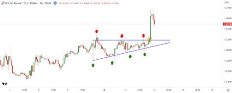 Cara Trading Menggunakan Ascending Triangle Pattern
