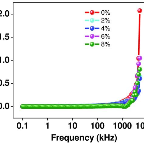 The Frequency Variation Of Ac Conductivity Of Ti094 Yna006mgyo2 With Download Scientific