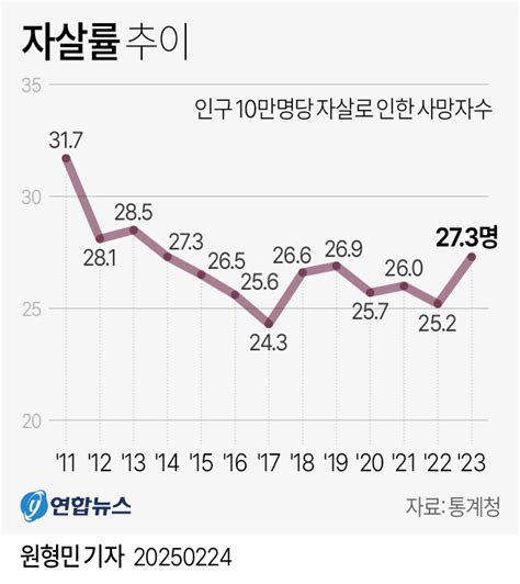[그래픽] 자살률 추이 연합뉴스