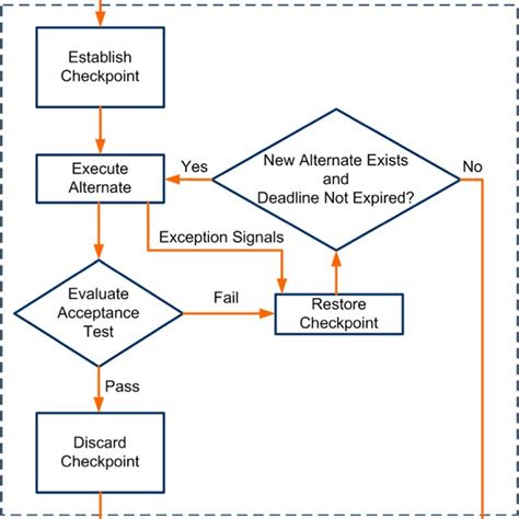 fault tolerance techniques in cloud computing download scientific diagram