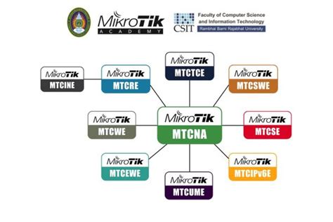 Rbru Mikrotik Academy