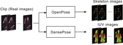 Our Data Preprocessing Scheme In This Step We Decompose Every Clip Download Scientific Diagram