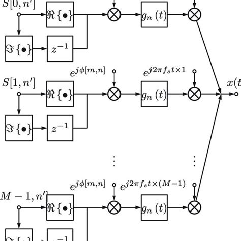 Transmitter Baseband Model Of Fbmc Oqam Download Scientific Diagram