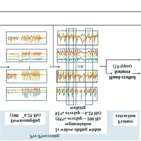 The Architecture Of Non Causal Ms Tcn Model 6 Stages For Signals With Download Scientific