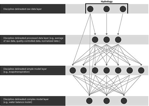 frontiers agricultural hydroinformatics a blueprint for an emerging