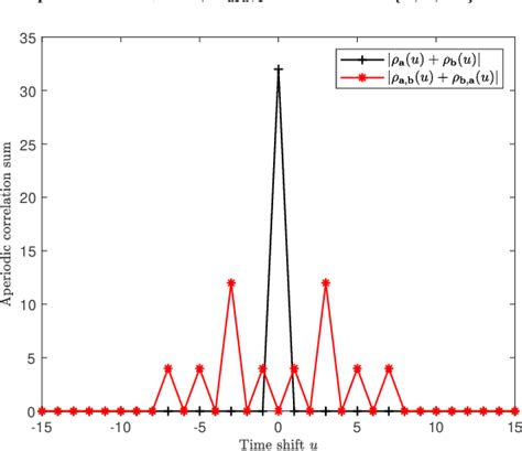 Figure 3 From Symmetrical Z Complementary Code Sets For Optimal