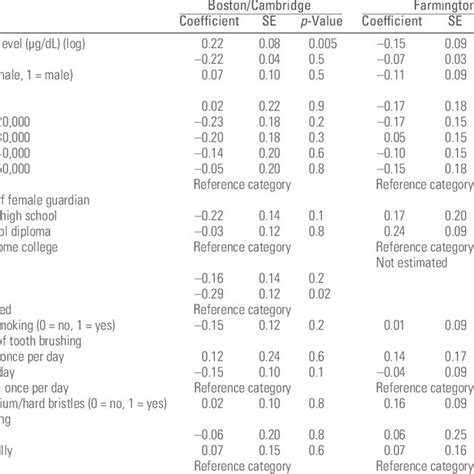 Simultaneous Multiple Regression Models Of Number Of Carious Surfaces