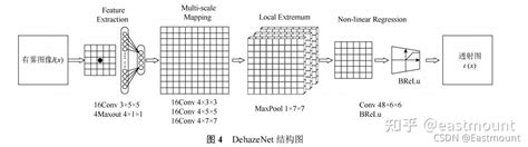 论文阅读 ACE算法和暗通道先验图像去雾算法Rizzi 何恺明老师 知乎