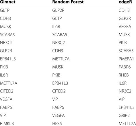 top 15 variable importance obtained through glmnet and random forest