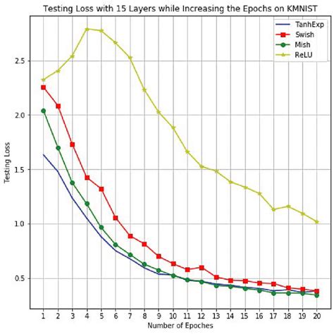 Testing Loss With Layers On Kmnist With Different Activation