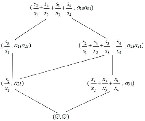 Object Oriented Linguistic Granular Concept Lattice With Attribute Set Download Scientific
