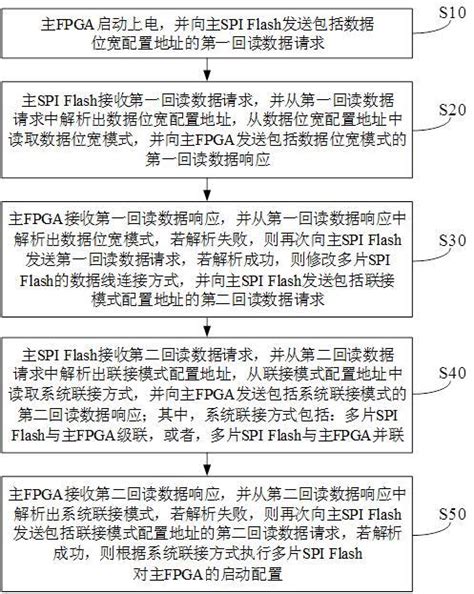 支持多片spiflash访问的fpga启动配置方法与流程