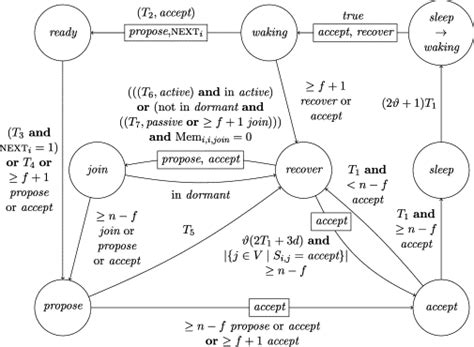Overview Of The Main State Machine Of Node I Download Scientific Diagram