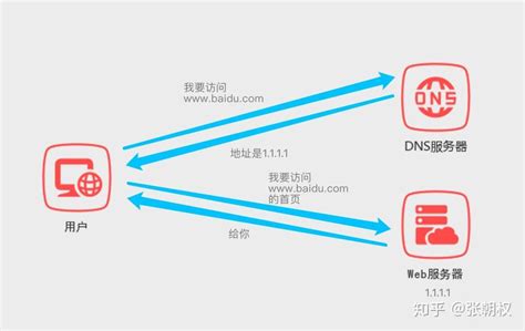 如何搭建一个论坛社区网站？ 知乎