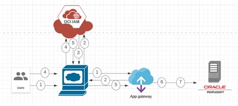 Configure Seamless Authentication For Peoplesoft Applications Using Oci