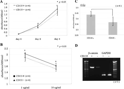 In Vitro Analysis Of Csc Like Characteristics Of Cd133⁺ Cells Compared Download Scientific