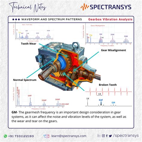 Learning Vibrationanalysis Education Gearboxanalysis… Spectransys 39 Comments