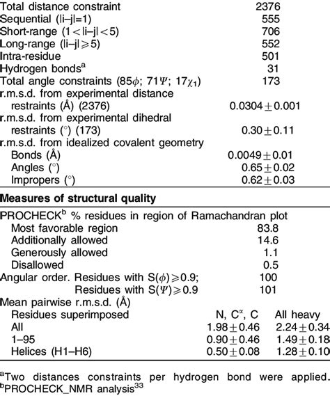 Structural Statistics For The 20 Lowest Energy Structures Of Apaf 1 Download Table