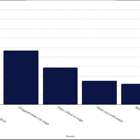 Frequencies Of Participants Reactions Download Scientific Diagram