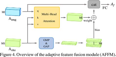 Figure From A Multi Stage Adaptive Feature Fusion Neural Network For Multimodal Gait