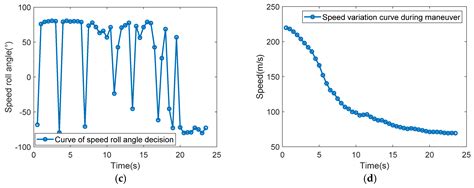Autonomous Maneuvering Decision Making Algorithm For Unmanned Aerial Vehicles Based On Node
