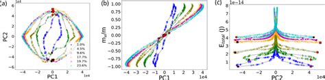 Principal Component Analysis Output Evaluation A Principal Component Download Scientific