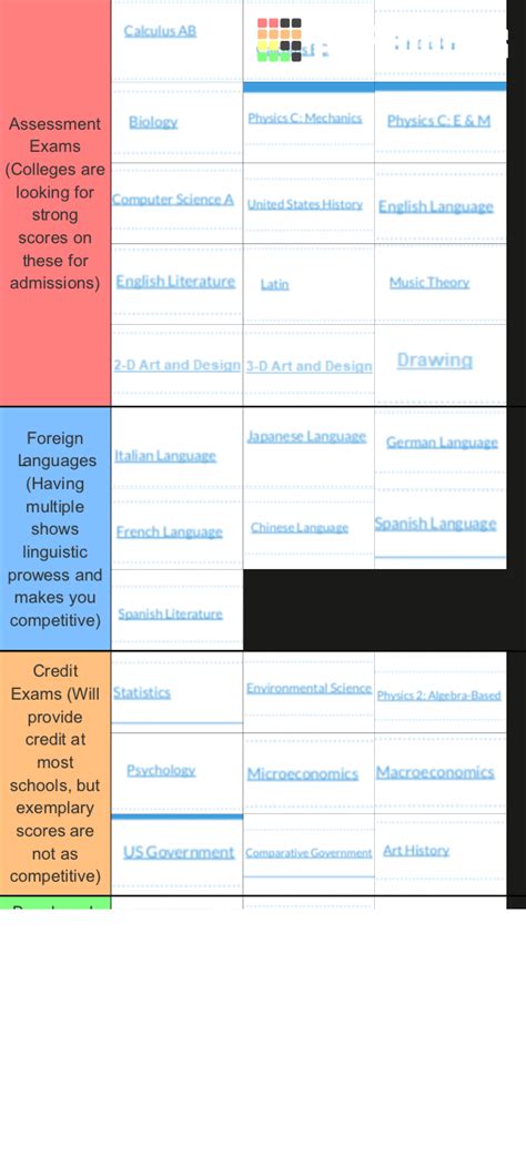 Ap Exam Difficulty Tier List Community Rankings Tiermaker
