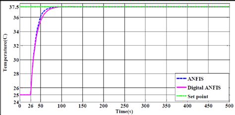 heating system responses comparison between anfis and digital anfis