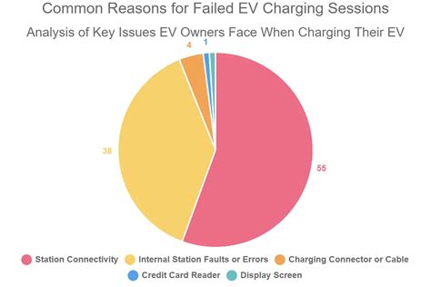 Common Reasons For Failed Ev Charging Sessions Electric Vehicle Geek