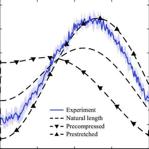 The experimental acceleration curve solid blue line with α V Download Scientific