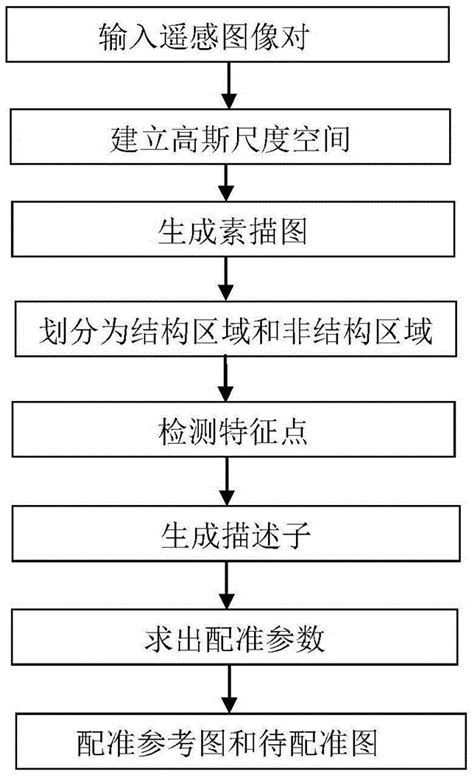 Area Based Remote Sensing Image Registration Method Eureka Patsnap