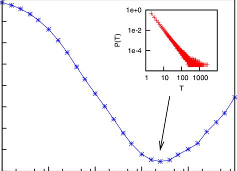 The Entropy Function As Defined In The Main Text For Different Values