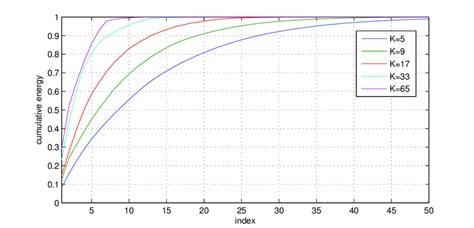 Cumulative Energy Of The Empirical Covariance Matrix Of The Solution