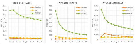 Precisionk Plots Of Different Software Team Recommendation Algorithms