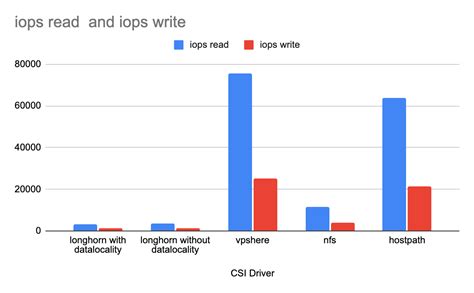 Csi Performans Benchmark