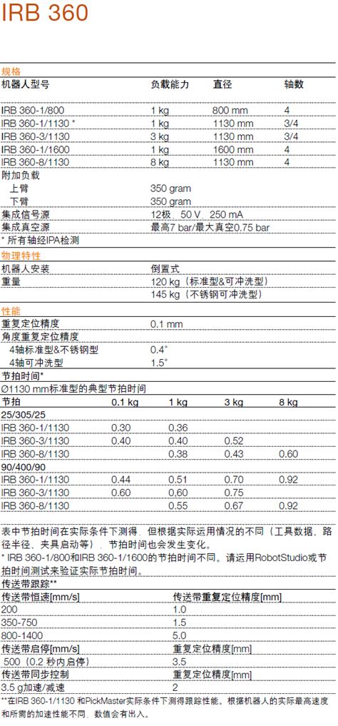 Abb Irb 360 并联机器人 蜘蛛手高速度abb机器人新闻中心 Abb工业机器人服务商