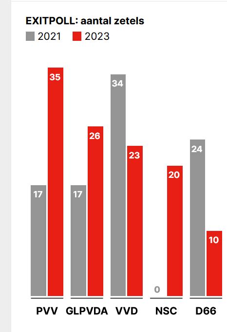 Pvv De Grootste Partij Wie Had Dat Ooit Gedacht Exitpoll R Nederlands