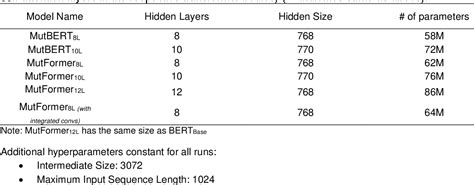 Table 1 From Deciphering “the Language Of Nature” A Transformer Based Language Model For