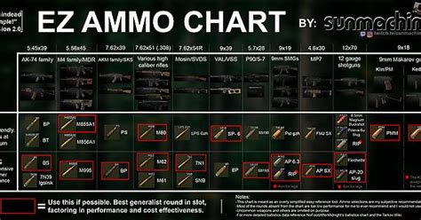 Ez Ammo Chart Escape From Tarkov Album On Imgur