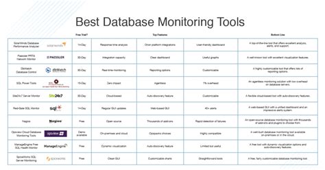 10 Best Database Monitoring Tools 2019 Db Monitor Guide Dnsstuff