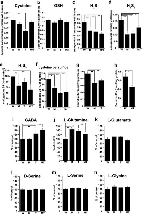 The Intracellular Levels Of Cysteine Glutathione H2s H2s2 H2s3 Download Scientific Diagram