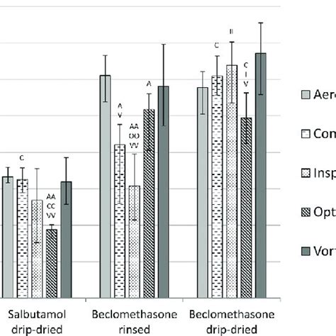 Delivered Doses Of Salbutamol Ventolin And Beclomethasone Qvar From Download Scientific