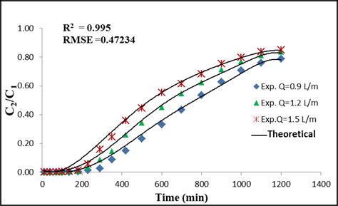 The Experimental And Predicted Breakthrough Curves For Adsorption Of Ph