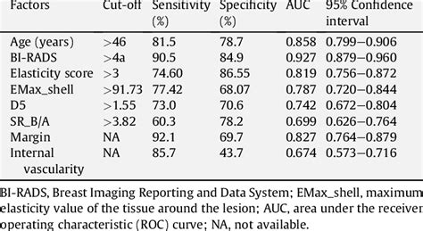 Diagnostic Performance Of Univariate Diagnosis Download Scientific Diagram
