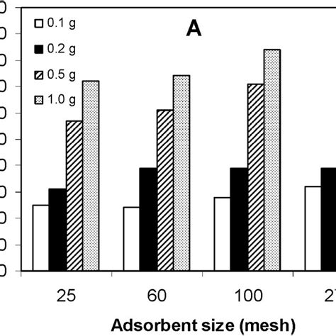 Effect Of Adsorbent Dose And Adsorbent Particle Size On Biosorption Of