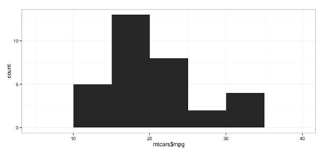 R Setting Histogram Breaks In Ggplot2 Stack Overflow